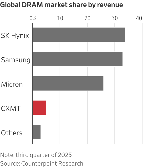 The Chinese Company Taking On the World’s Memory-Chip Giants ...