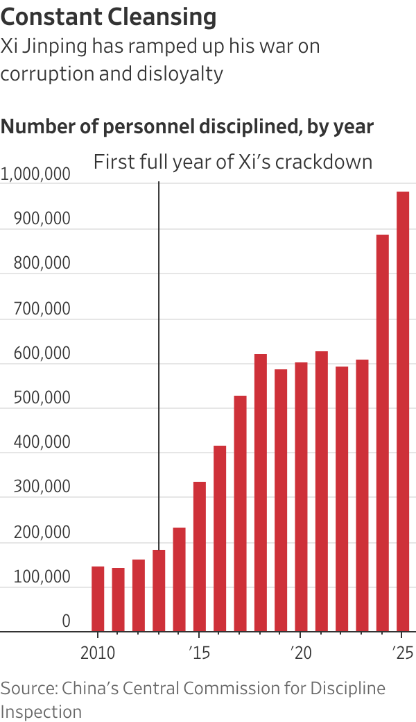Xi’s Enforcers Punished Nearly a Million in 2025—and China’s Leader ...